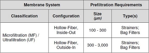Table X.2 Typical UF and MF Membrane System Pretreatment Requirements ...